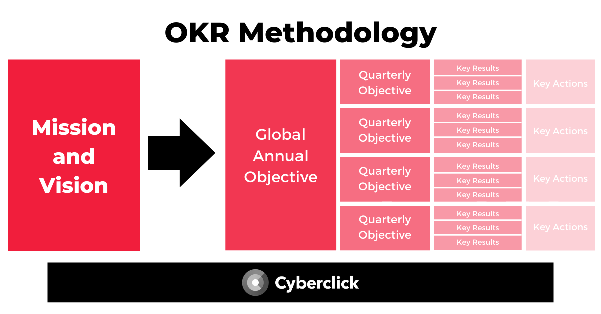 What Is OKR Methodology and How to Apply It [+Example]